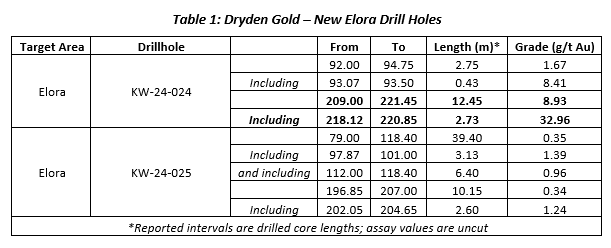 Dryden Gold Intersects 8.93 g/t Gold Over 12.45 Meters Including 32.96 g/t Gold Over 2.73 Meters ...