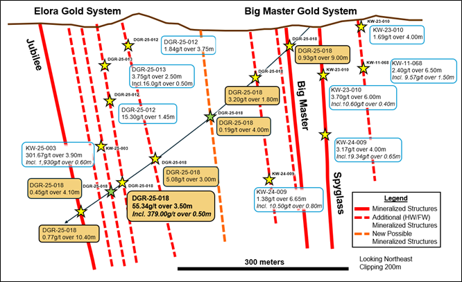 Dryden Gold intercepts 55.34 g/t gold over 3.50 meters including 379.00 g/t gold over 0.50 ...